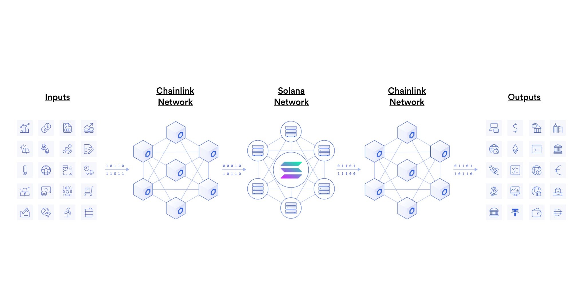 Chainlink Price Feeds Now Live On the Solana Devnet