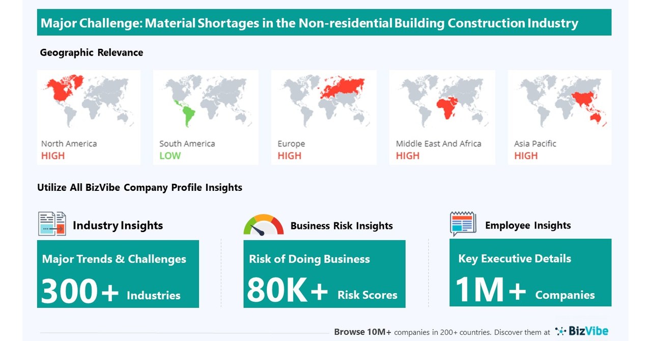 Material Shortages have Potential to Impact Non-residential Building ...