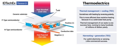 Thermoelectric U-Turn Gains Momentum, Reports IDTechEx