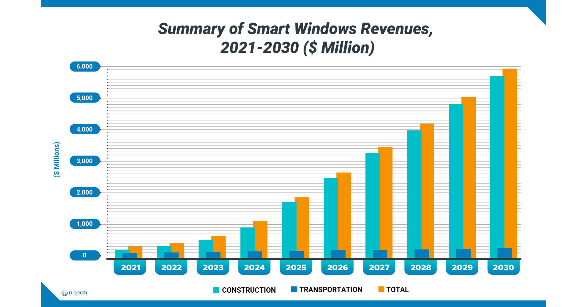 New Smart Windows Market Report from n-tech Research Predicts $2.6 ...