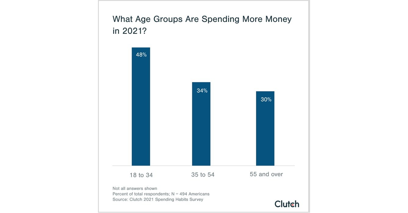 48% of Young People Say They Are Spending More Money in 2021, Finds New ...