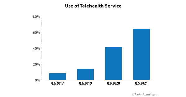 Parks Associates: 64% of Consumers Report Using a Telehealth Service in ...