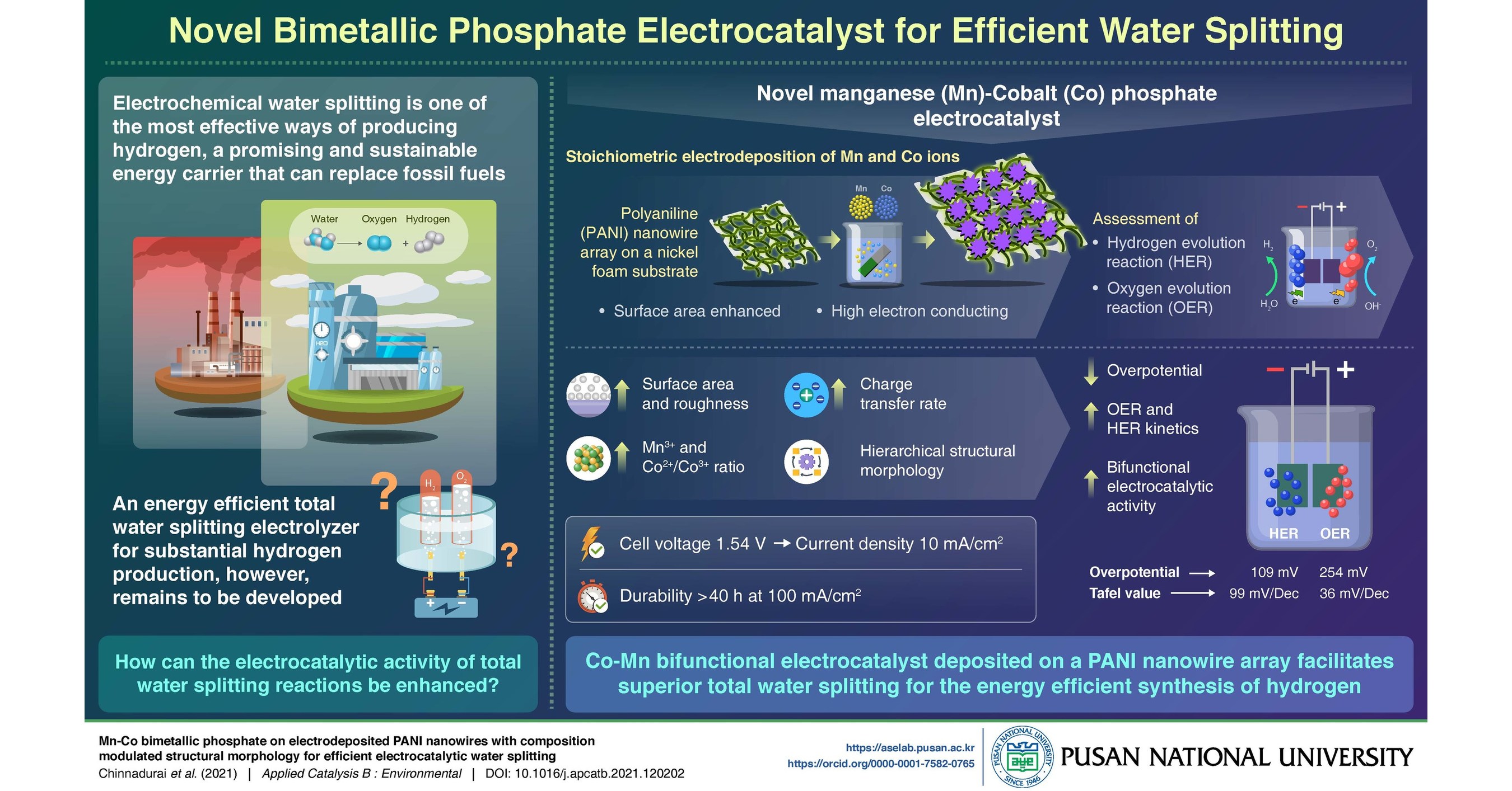 Improved Water Splitting Method: A Green Energy Innovation by Pusan ...