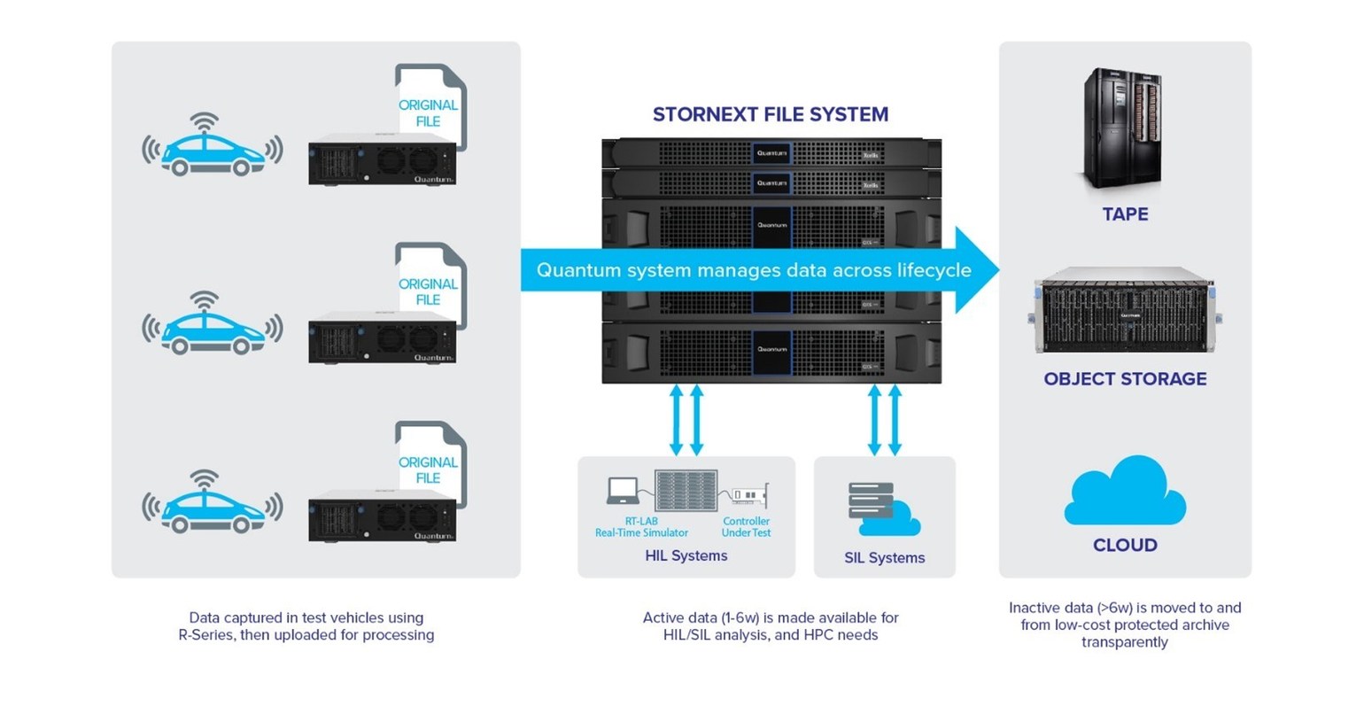 Quantum announces reference architecture for Autonomous Driving Systems ...