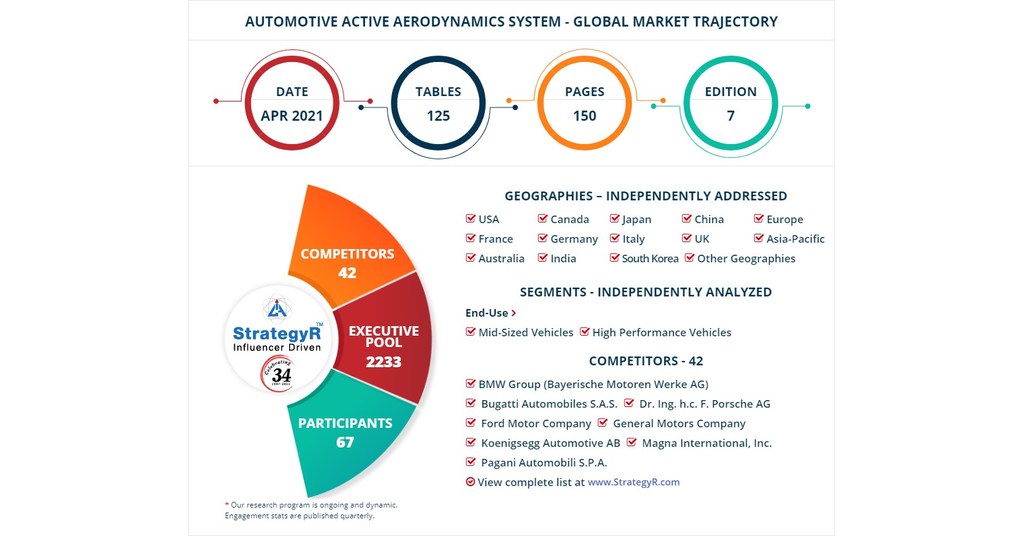 Global Automotive Active Aerodynamics System Market to Reach 1.7 ...