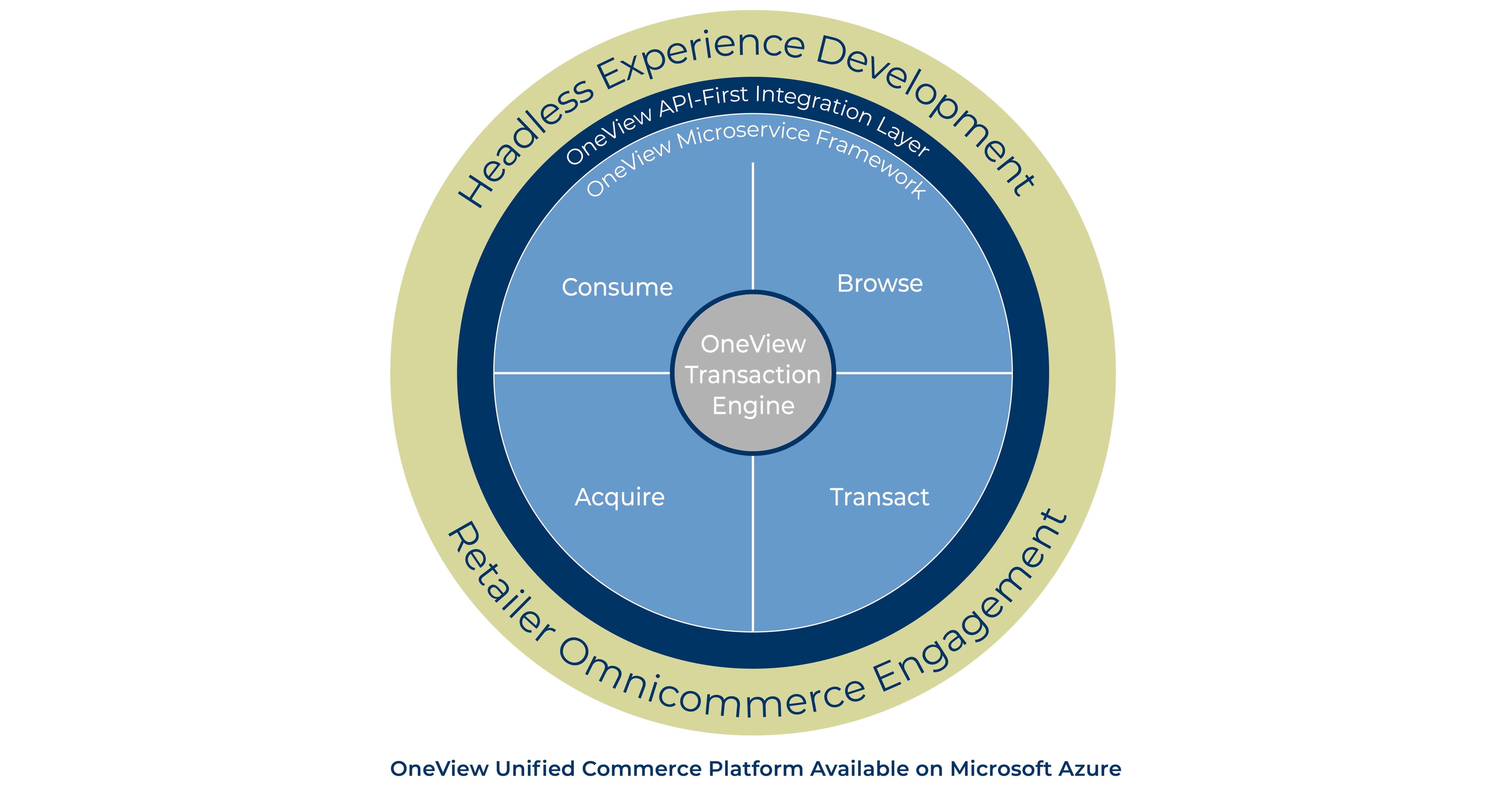 OneView Commerce Launches Unified Commerce Offering Using Microsoft ...