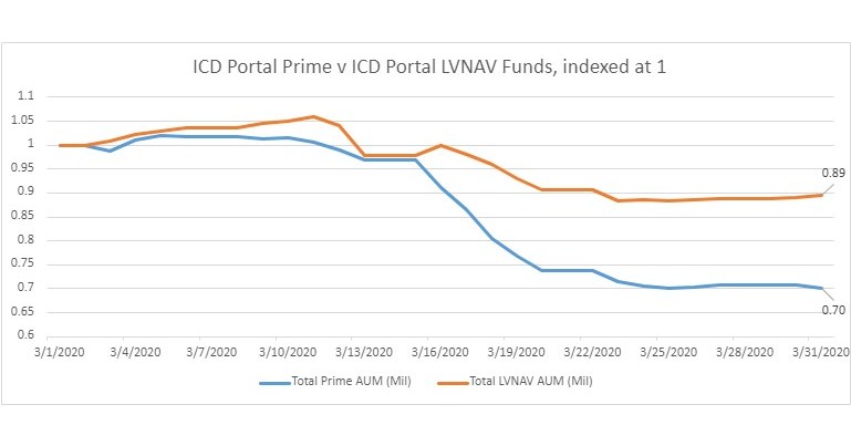ICD Data from March 2020 Shows Stable NAV Money Market Funds Work