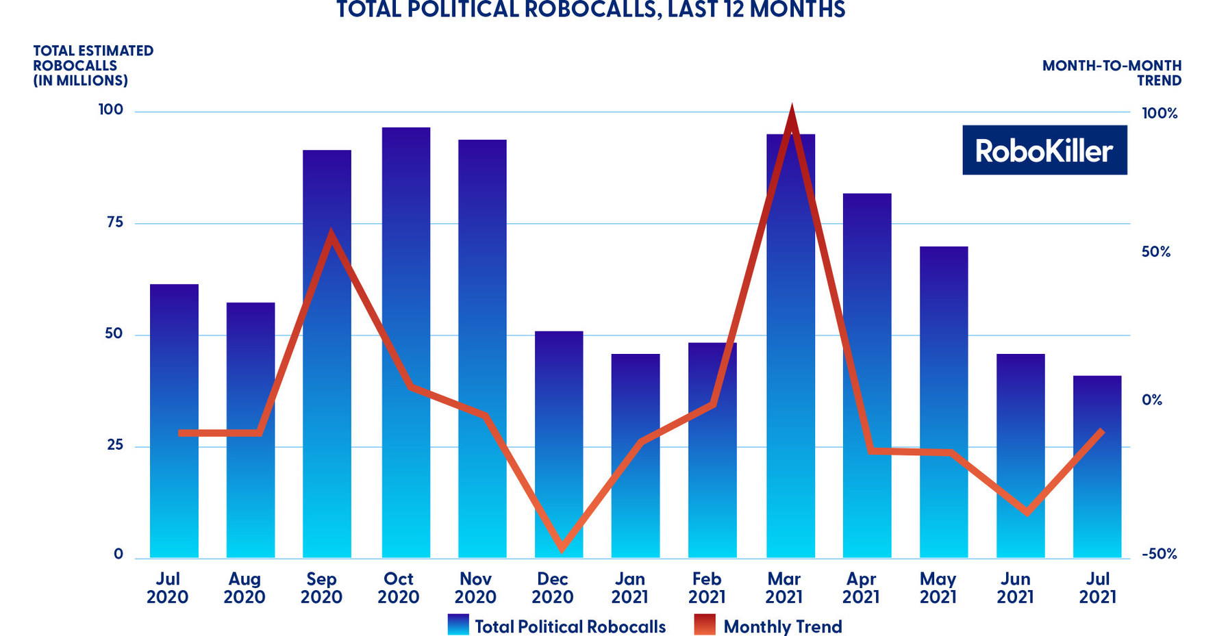 RoboKiller Releases 2021 Mid-Year Phone Scam and Political Message Reports
