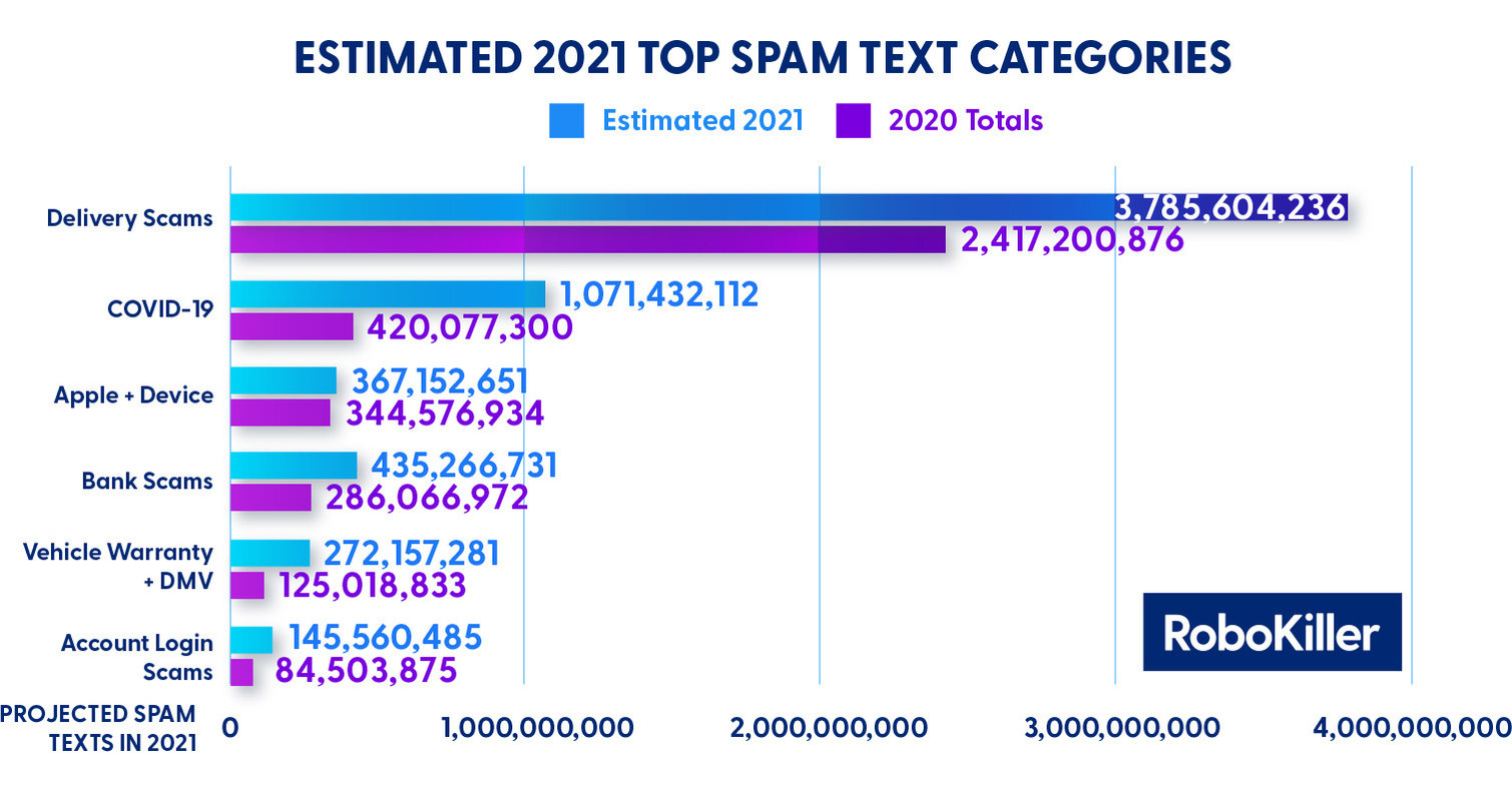 RoboKiller Releases 2021 Mid-Year Phone Scam and Political Message Reports
