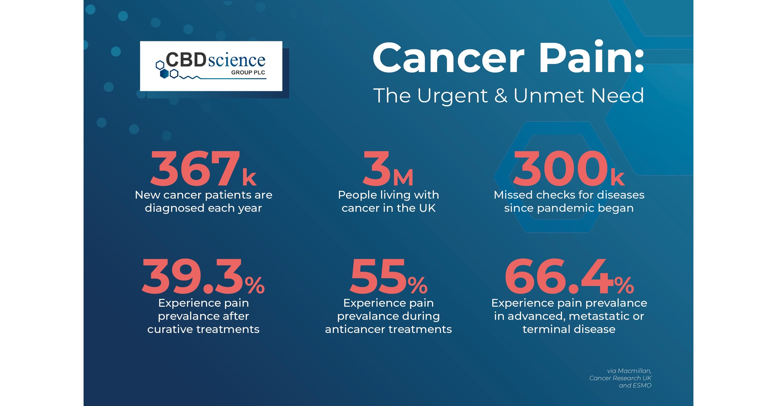 National Cancer Research Institute endorses CBD Science Group as they ...