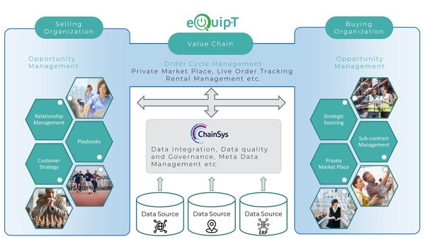 ChainSys and eQuip-T announce partnership that enables seamless data integration for Customer's ...