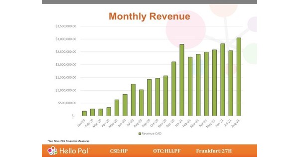 Hello Pal Announces Record $3 Million Monthly Revenue for August 2021