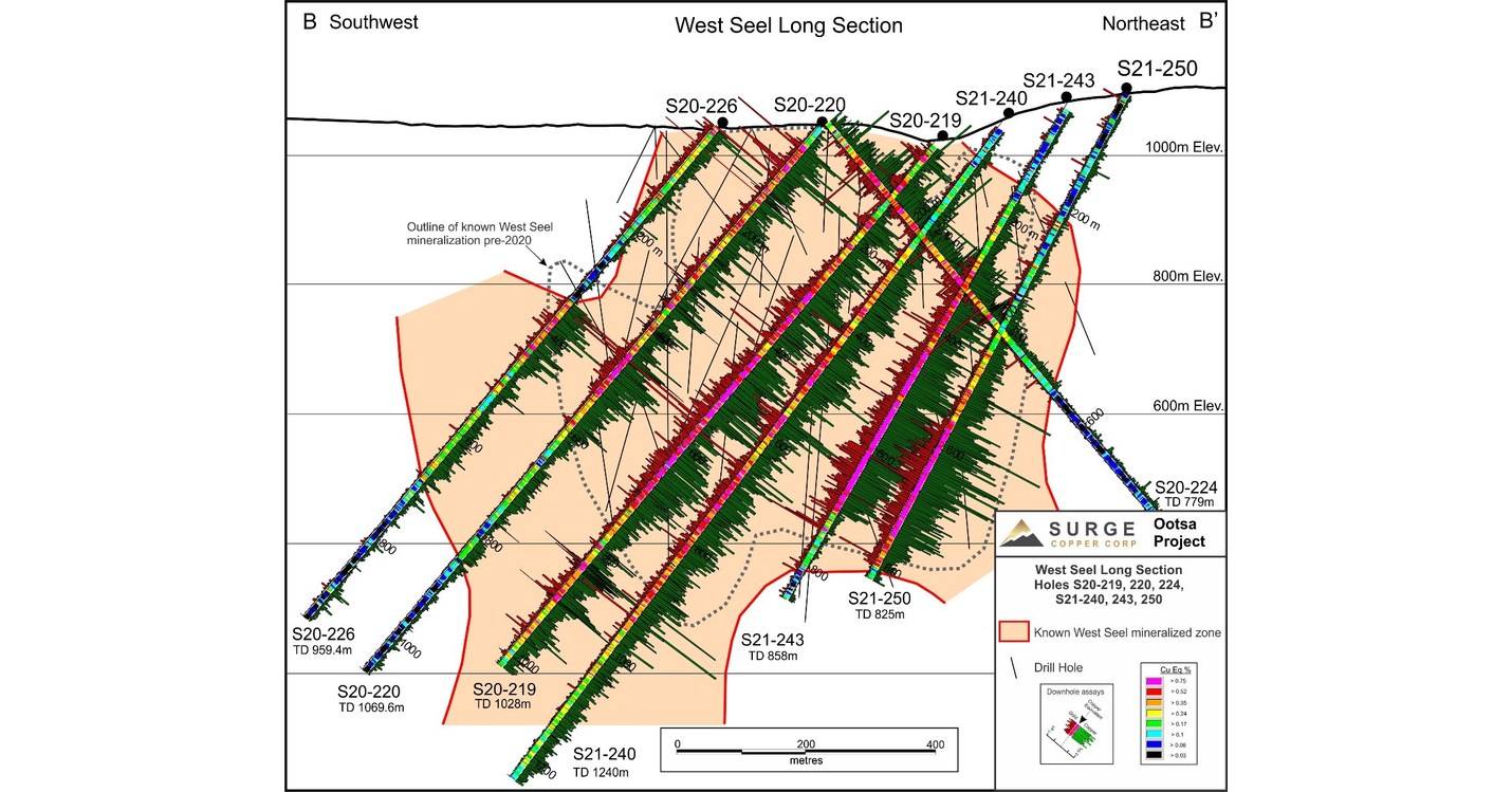 Surge Copper recoupe 194 mètres de 0,76 % CuEq et 364 mètres de 0,56 % ...