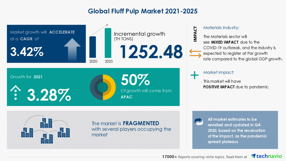 1252.48 th tons growth in Fluff Pulp Market-2021-2025 with Domtar Corp ...