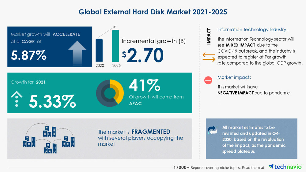 USD 2.70 billion growth in External Hard Disk Market | COVID-19 Impact ...
