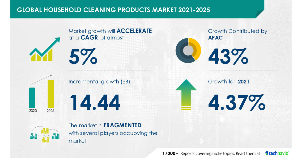 Household Cleaning Products Market Analysis Highlights the Impact of ...