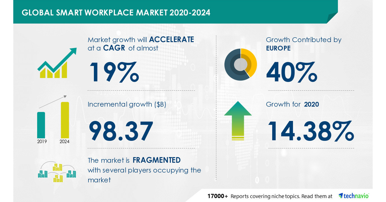 Smart Workplace Market 2020-2024 | COVID-19 Industry Planning Structure ...