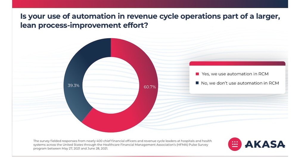 Majority of Health Systems That Leverage Lean Principles Use Automation ...