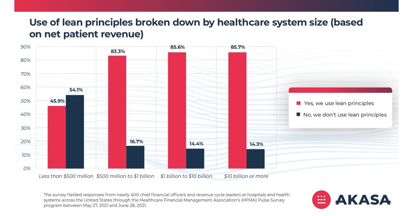 Majority of Health Systems That Leverage Lean Principles Use Automation as Part of Process ...