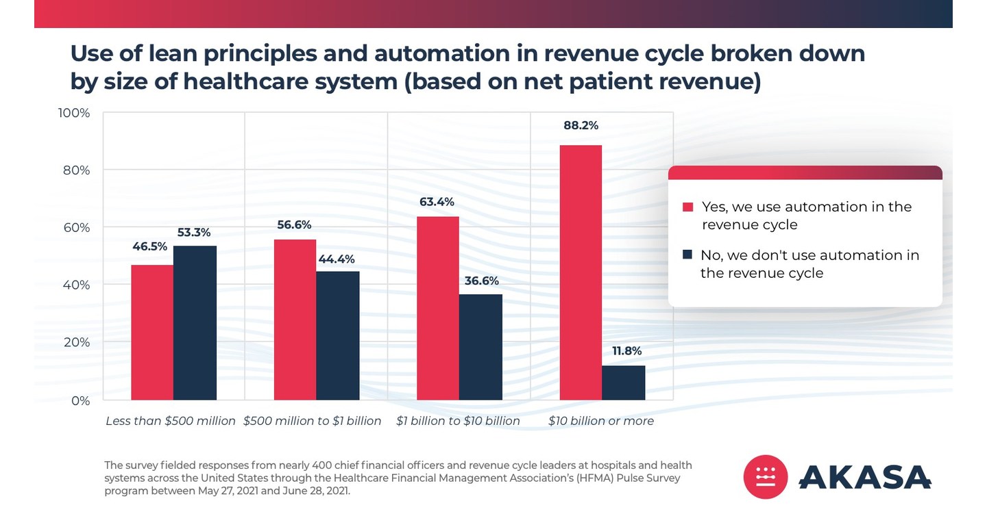 Majority of Health Systems That Leverage Lean Principles Use Automation as Part of Process ...