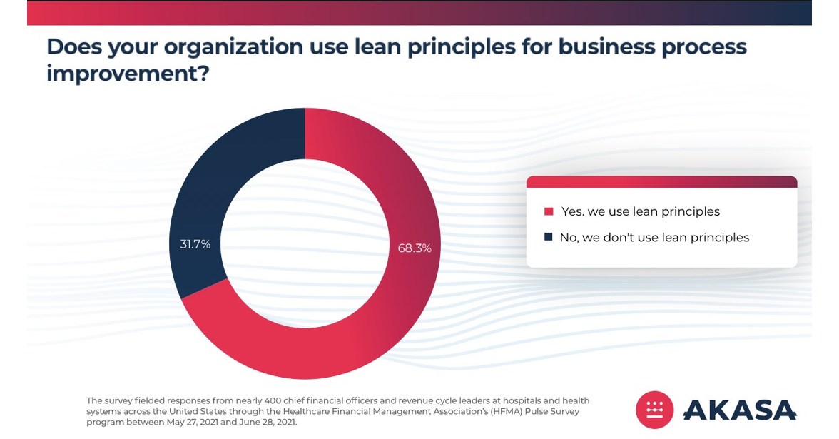 Majority of Health Systems That Leverage Lean Principles Use Automation as Part of Process ...