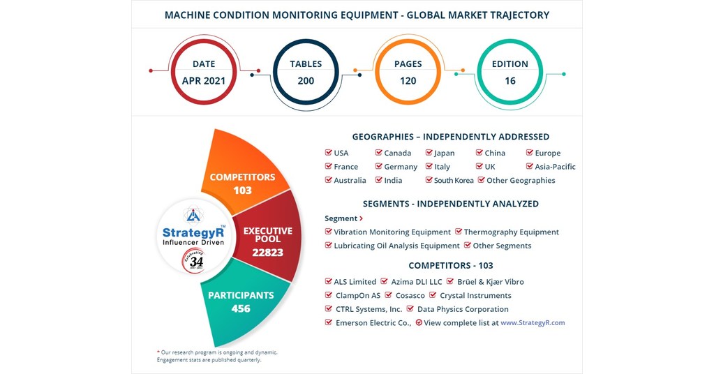 Global Machine Condition Monitoring Equipment Market to Reach $3 ...