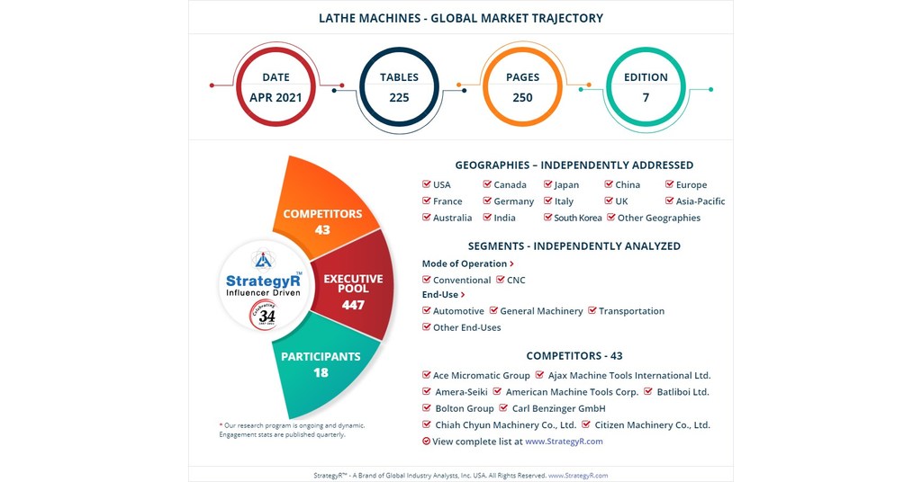 Global Lathe Machines Market to Reach $11.5 Billion by 2026