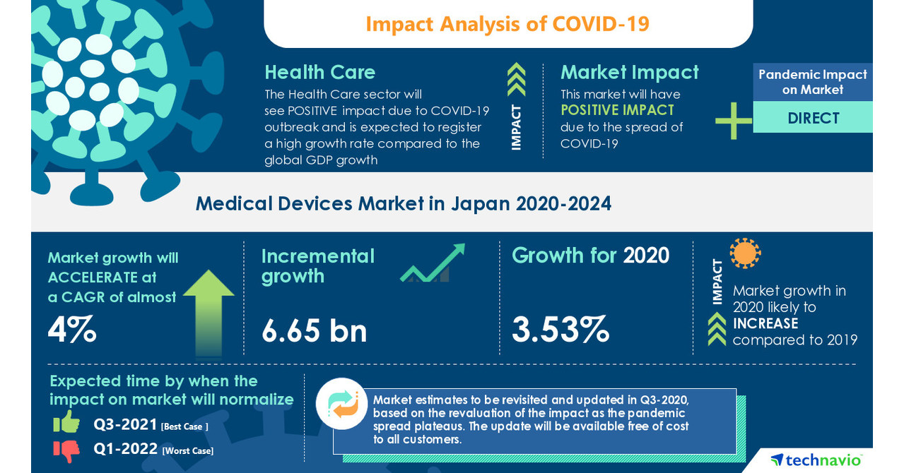 Medical Devices Market in Japan 2020-2024 | Evolving Opportunities with ...