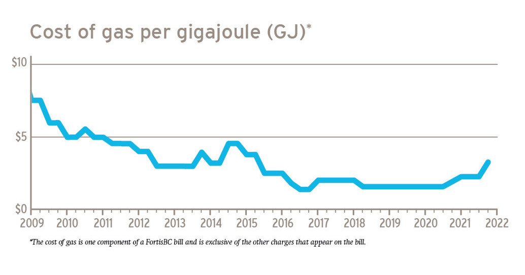Cost of gas rate changes due to increase in market demand