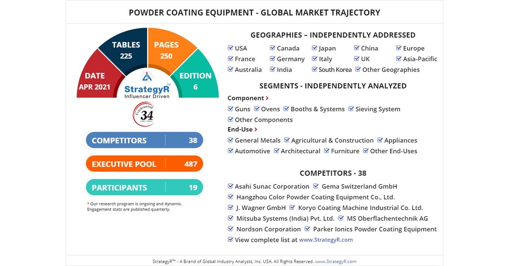 Global Industry Analysts Predicts the World Powder Coating Equipment ...
