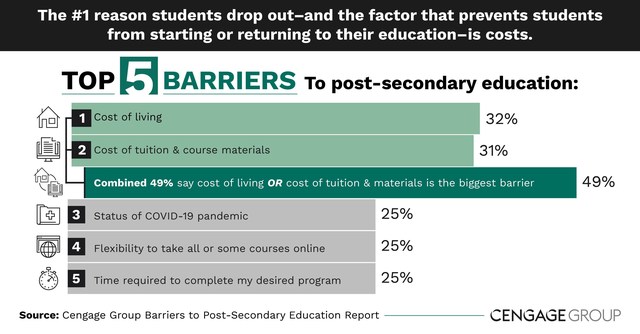 Cost Is The Biggest Barrier To Post Secondary Education Free College Cost Is The Biggest Barrier To Post Secondary Education Free College
