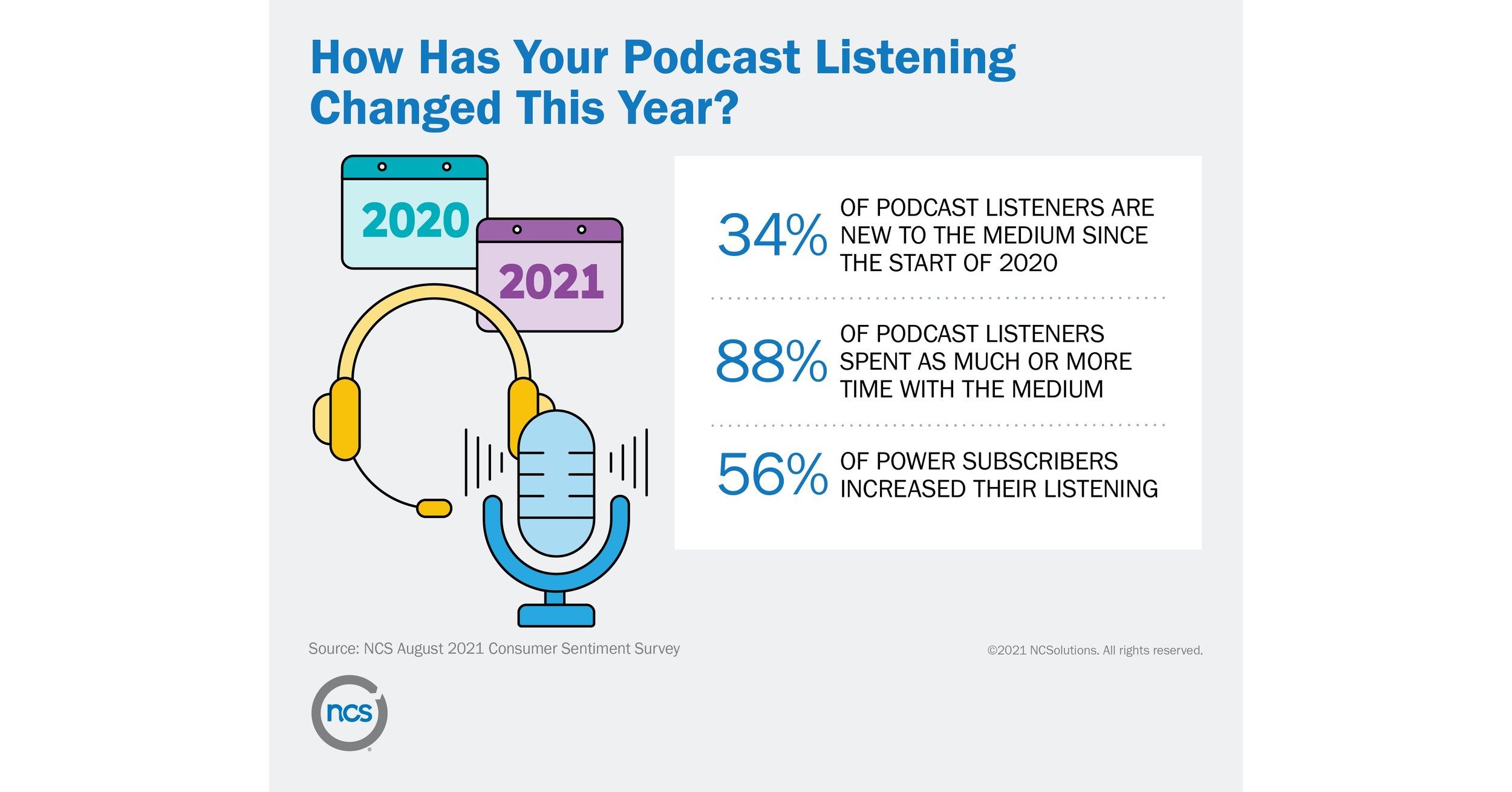 Podcast Advertising Drives Sales: NCSolutions Consumer Survey ...