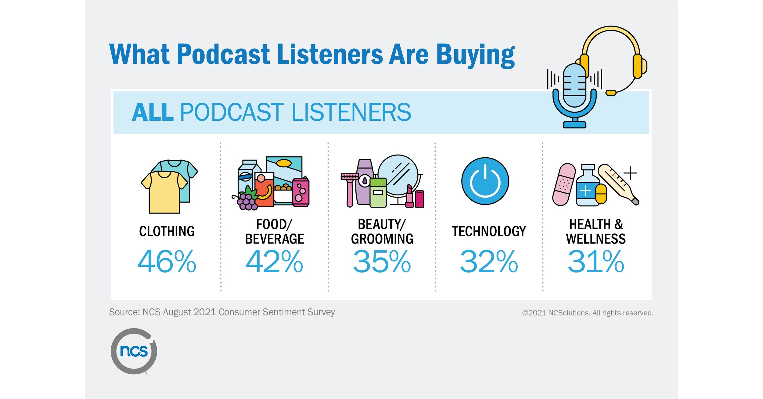 Podcast Advertising Drives Sales: NCSolutions Consumer Survey ...