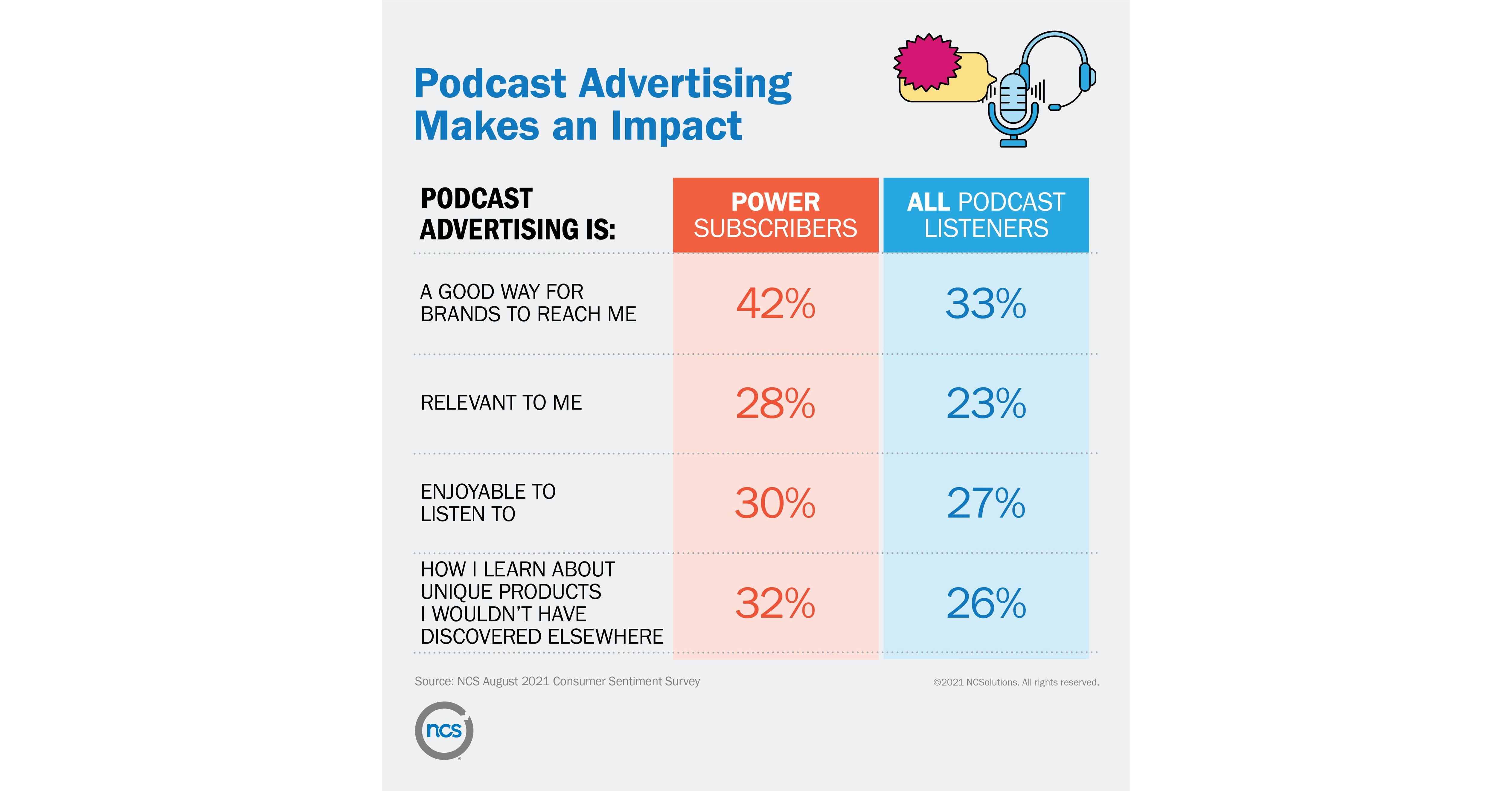 Podcast Advertising Drives Sales: NCSolutions Consumer Survey ...