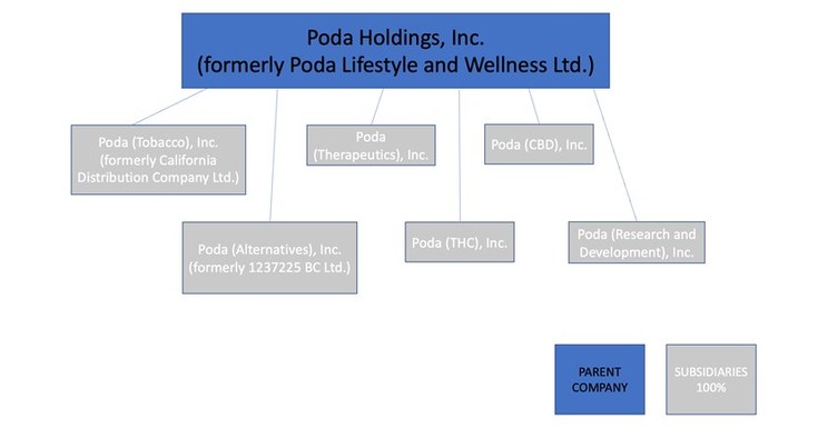 Poda Announces Proposed Name Change and Proposed New Corporate Structure