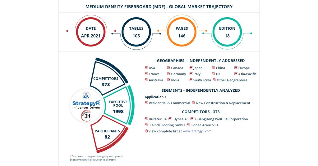 Global Medium Density Fiberboard (MDF) Market to Reach $46.5 Billion by ...