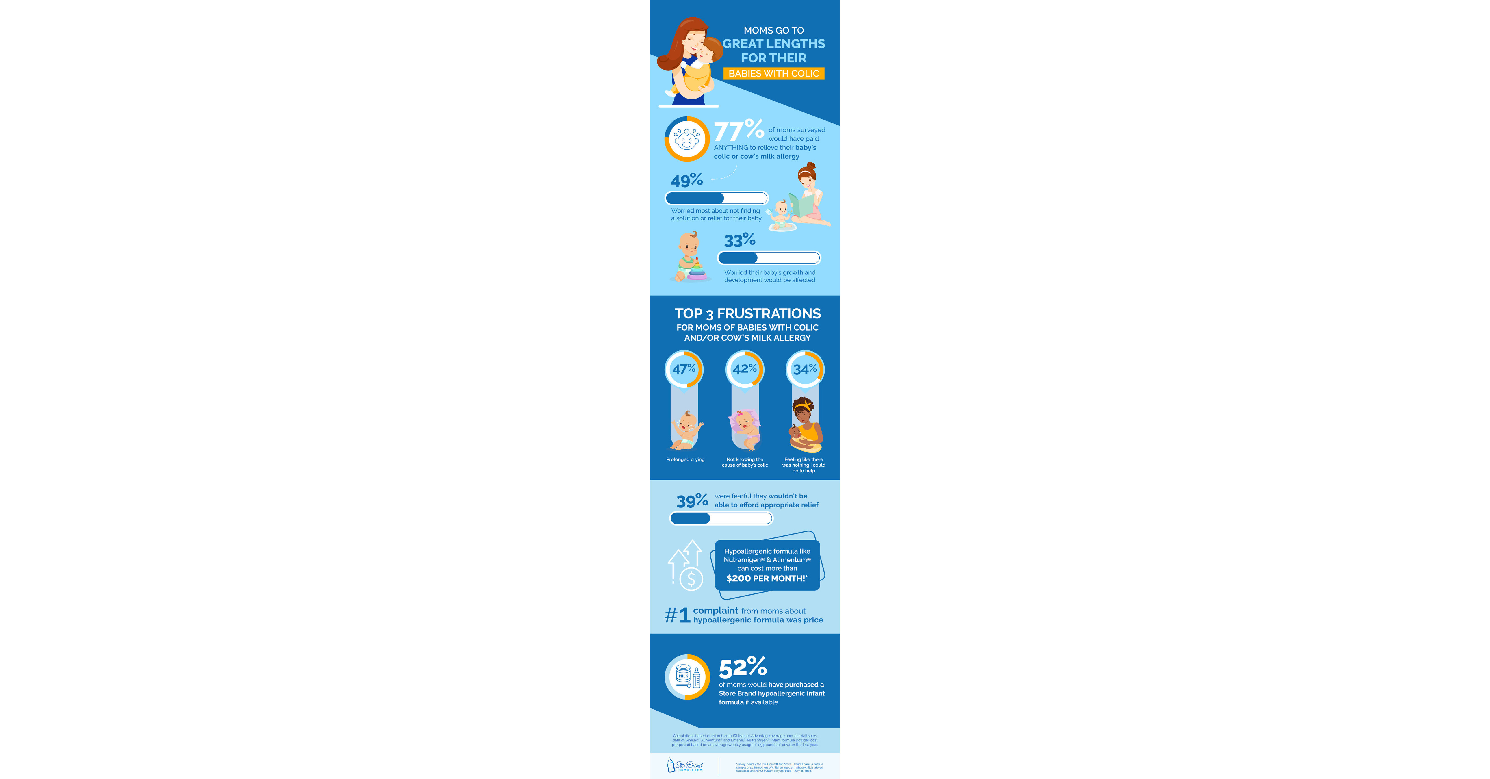 The Cost of Colic Due to CMA Just Went Down: Perrigo Nutrition ...
