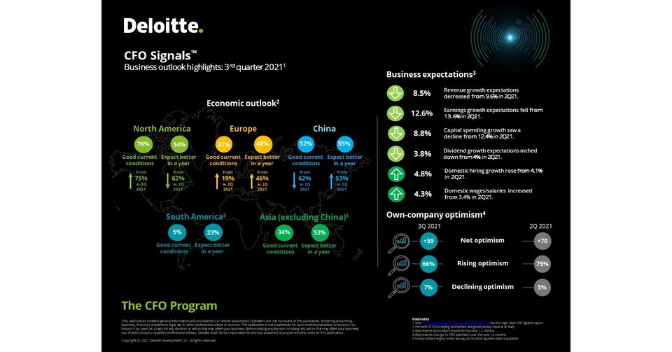 Supply Chain Disruptions Increased Costs for Nearly Half of CFOs ...