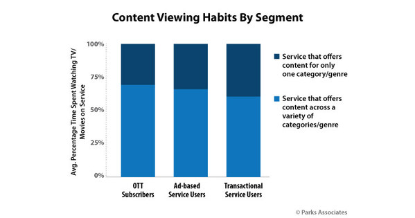 Parks Associates: Viewers Dedicate an Average of 70% of Their Video ...