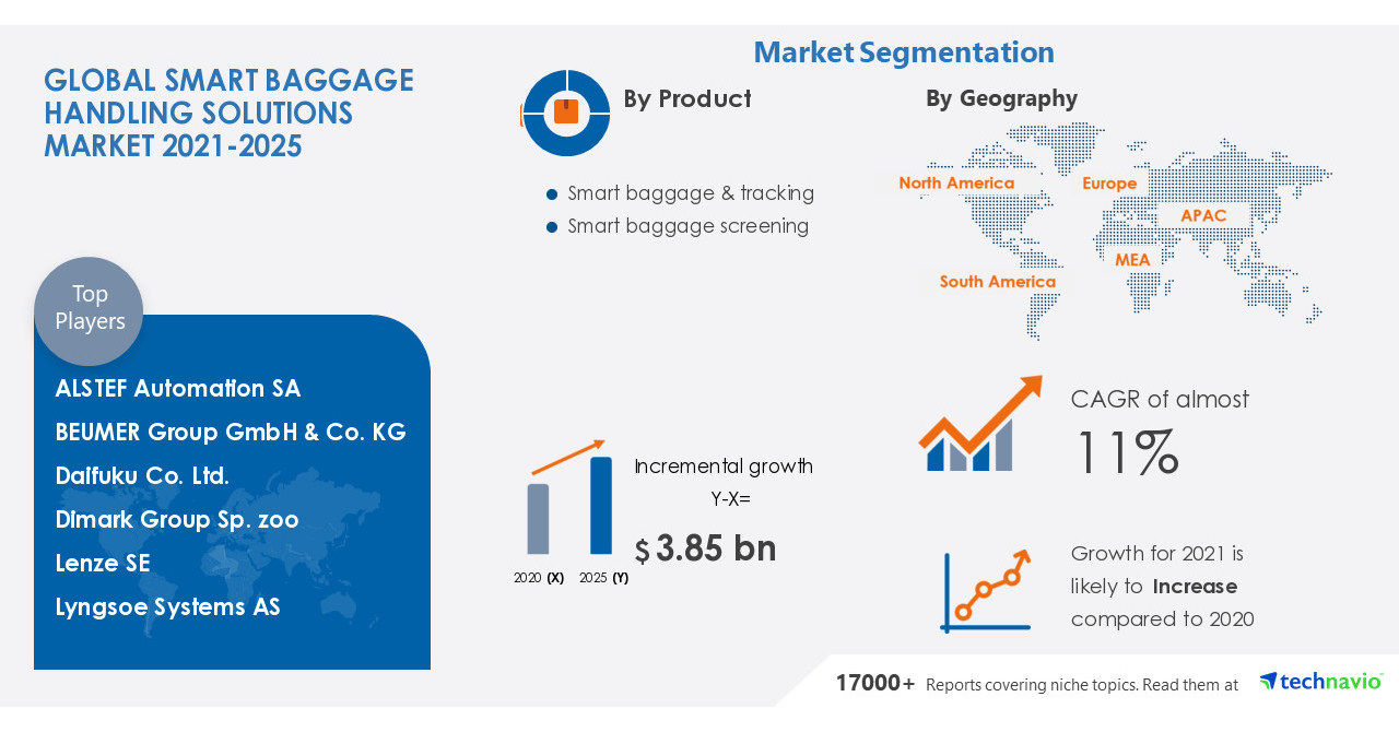 Smart Baggage Handling Solutions Market 2021-2025 | Rapid Adoption of ...