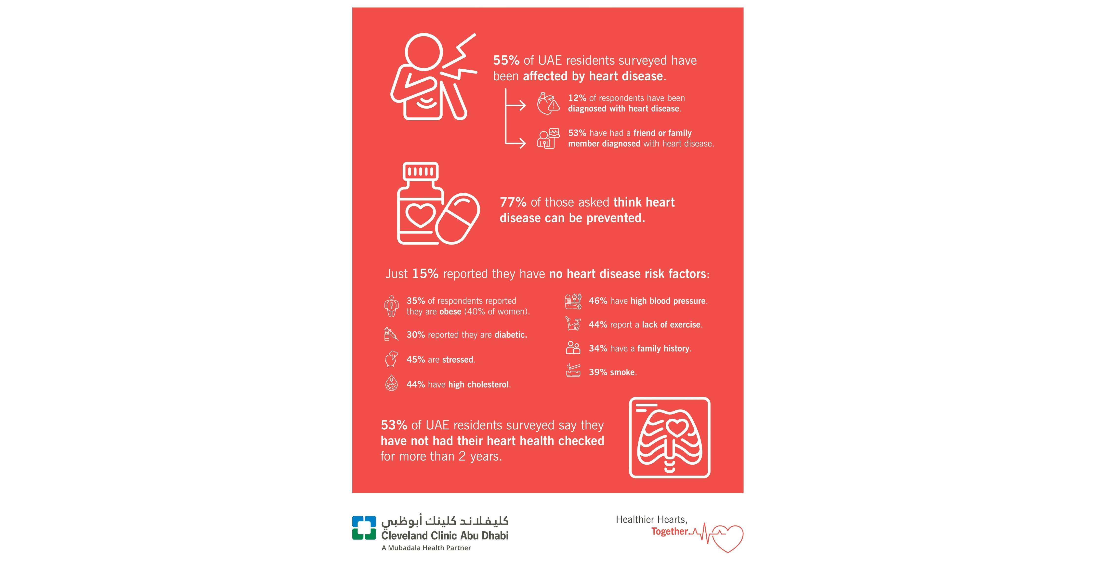 More Than Half Of UAE Residents Affected By Heart Disease