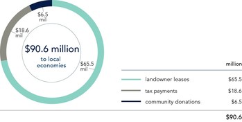 Pattern Energy Contributes to Clean Energy Transition