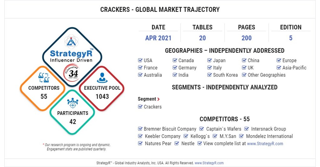 A $28.1 Billion Global Opportunity for Crackers by 2026 - New Research ...