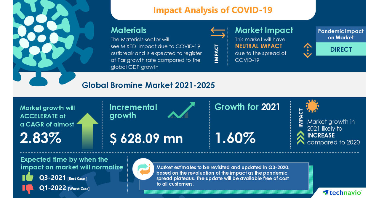Global Bromine Market | Growth Of The Oil And Gas Industry to Boost ...