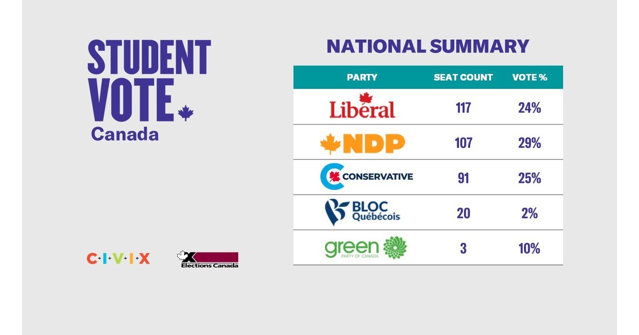 Students elect Liberal minority government in national student parallel ...