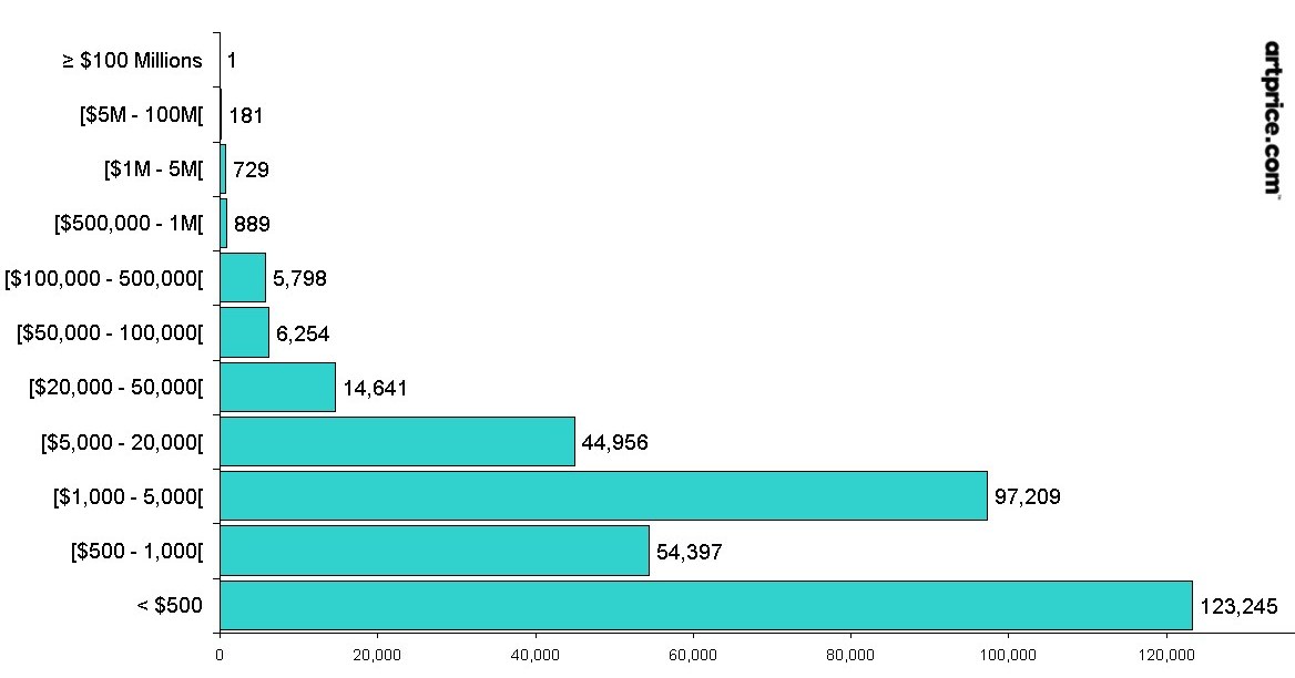 Artmarket.com: Artprice registers a record number of Fine Art auction ...
