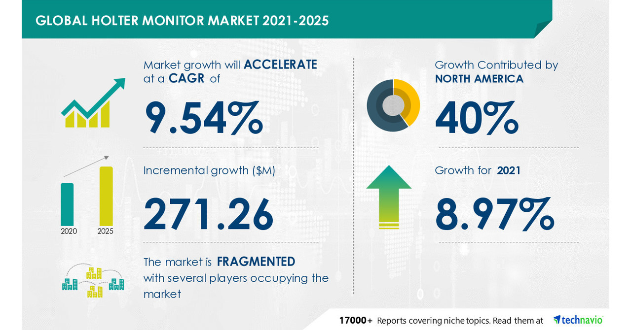 Holter Monitor Market to Record $ 271.26 Mn Incremental Growth| Top ...