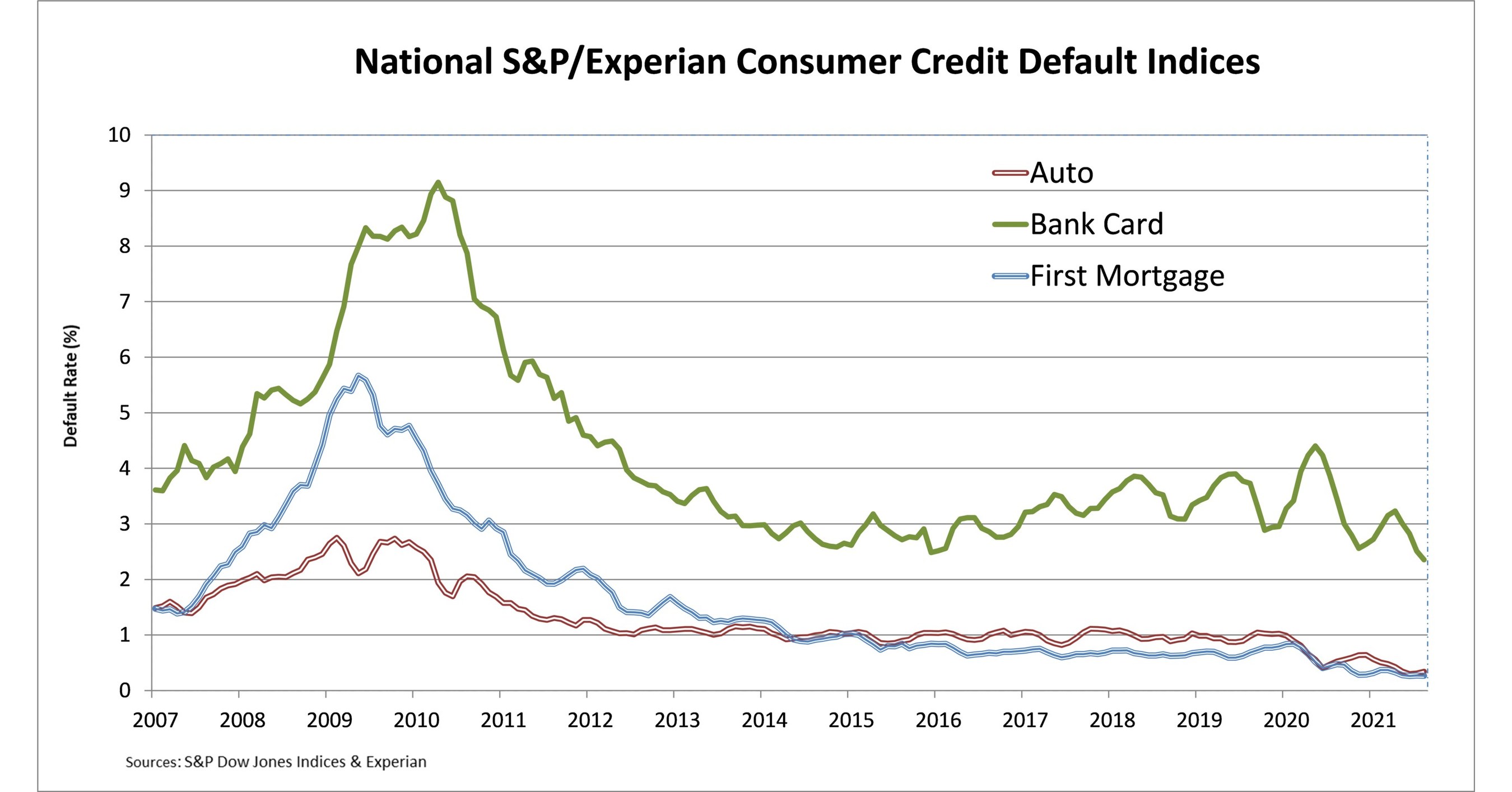 S&P/Experian Consumer Credit Default Indices Show Fifth Straight Drop ...