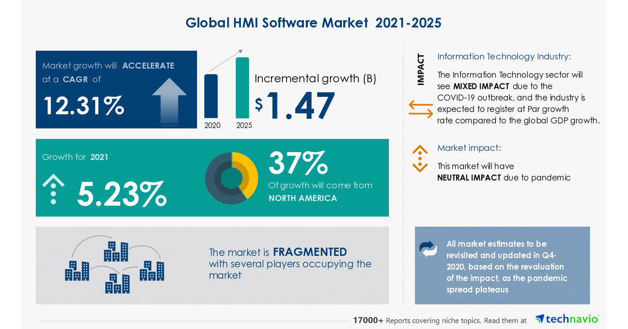 HMI software Market Estimated to Grow by USD 1.47 Billion by 2025 at 12 ...
