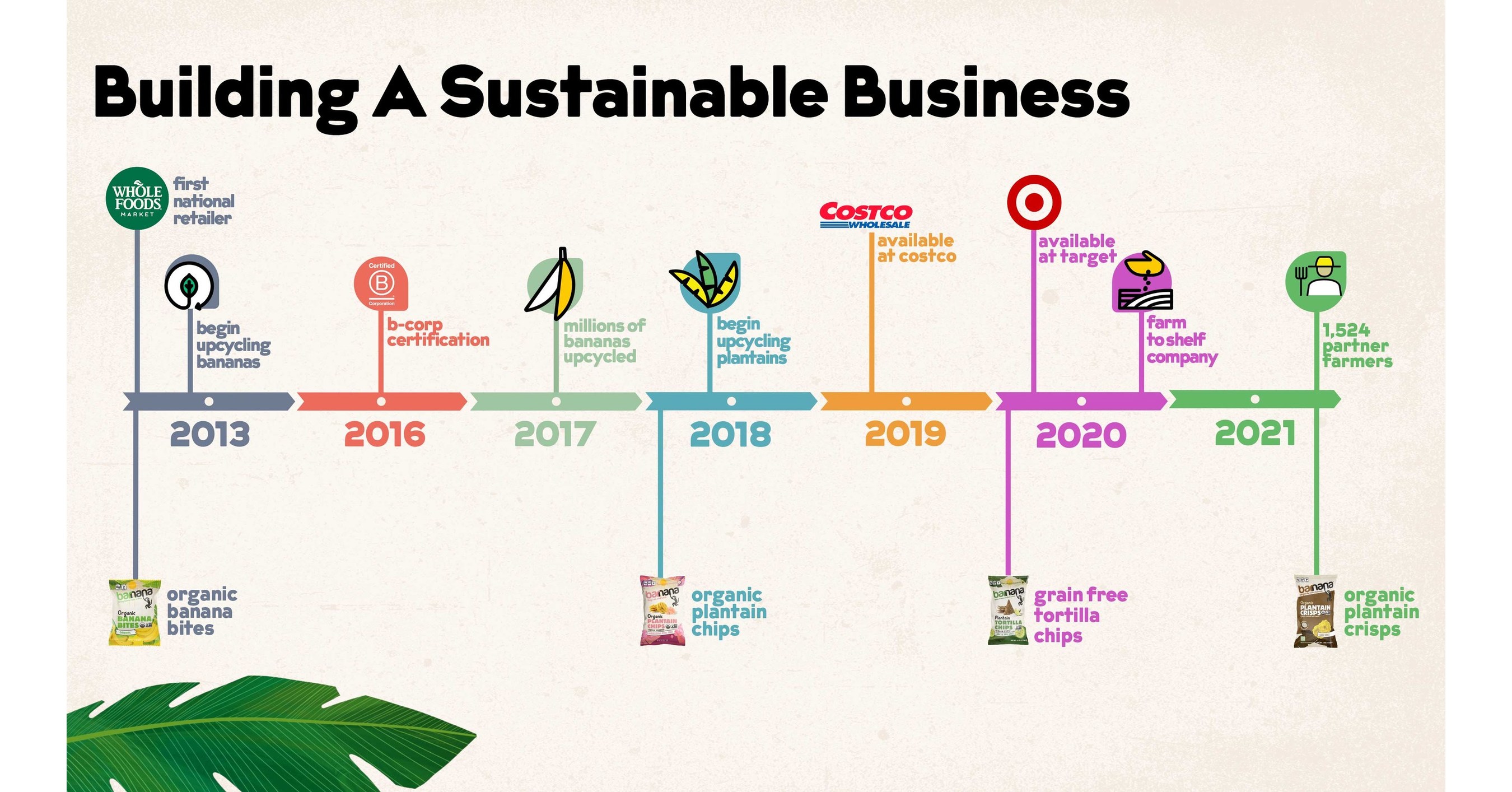 Barnana® Snacks Goes All In With Farmers To Ensure Social Justice ...